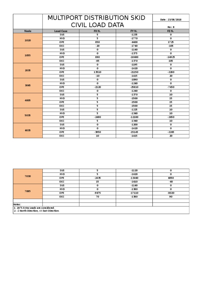 Multiport Distribution Skid Civil Load Data - Rev-B | PDF | Computer ...