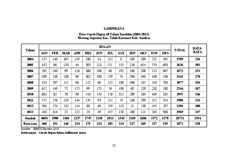 Aldy LAMPIRAN 6 Data Curah Hujan 10 Tahun Terakhir 2004 2014 Matang ...