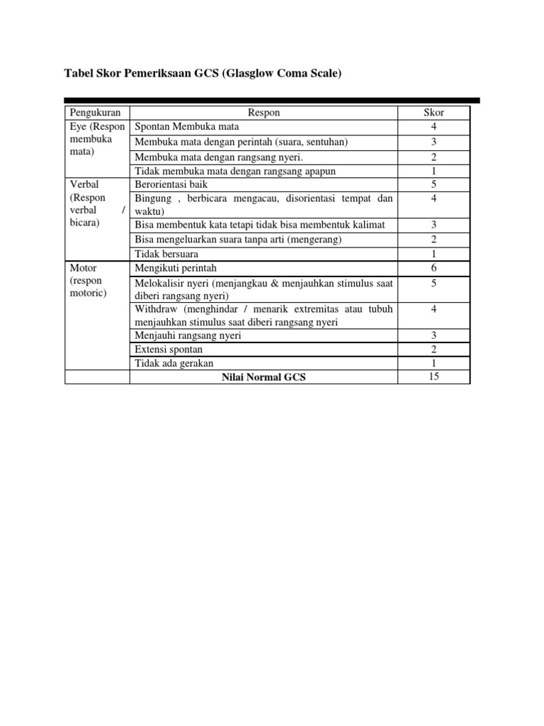 Tabel Pengukuran GCS | PDF | Pengembangan Diri