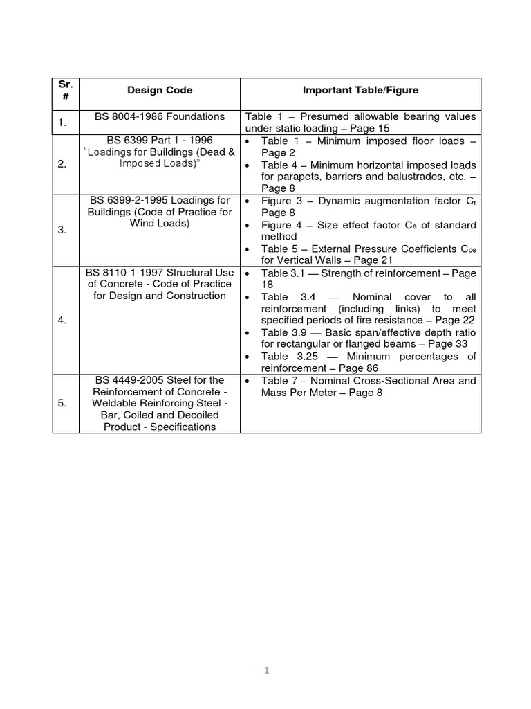 Important Tables For British Standard Structural Design | PDF