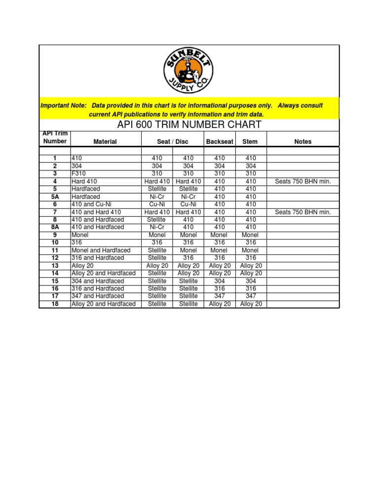 API 600 Trim Chart | Chemical Substances | Nickel