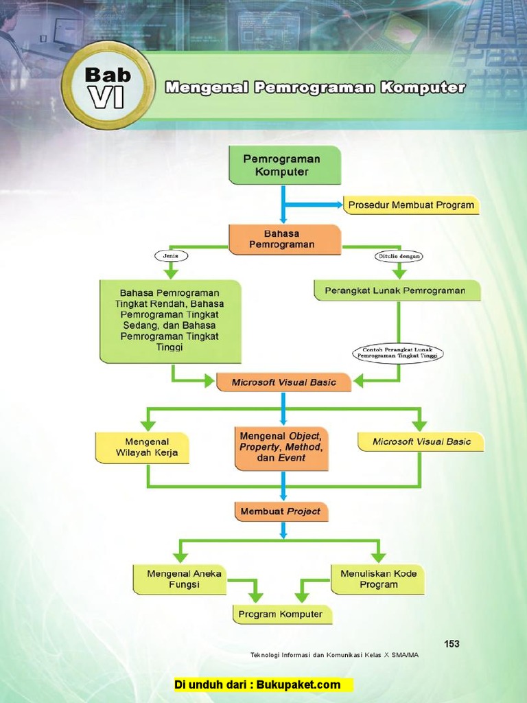 Mengenal Bahasa Pemrograman Komputer | PDF