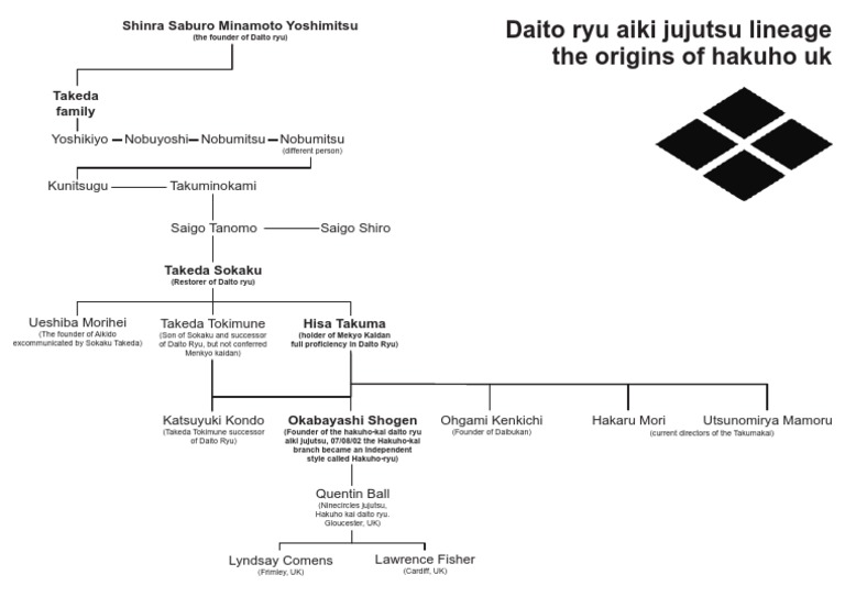 Daito Ryu Lineage | PDF | Japanese Martial Arts | Combat
