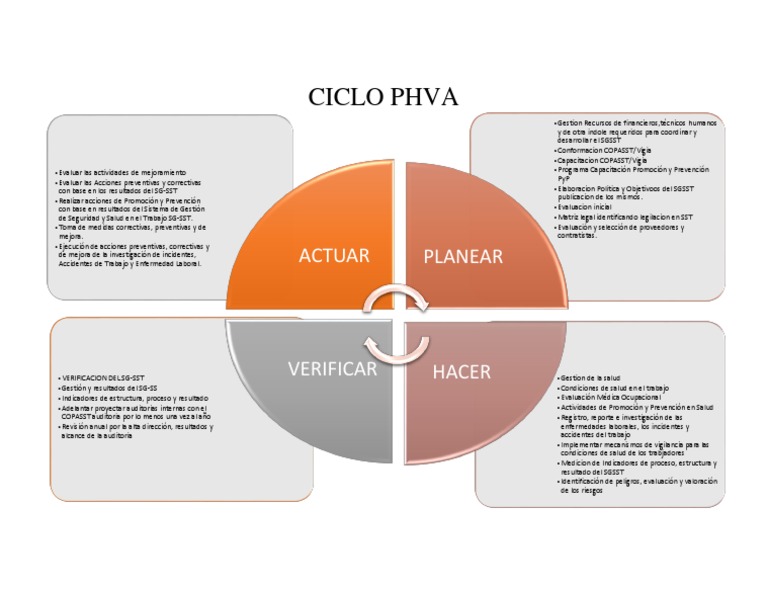 Ciclo Phva SGSST | Descargar gratis PDF | Evaluación | Vigilancia