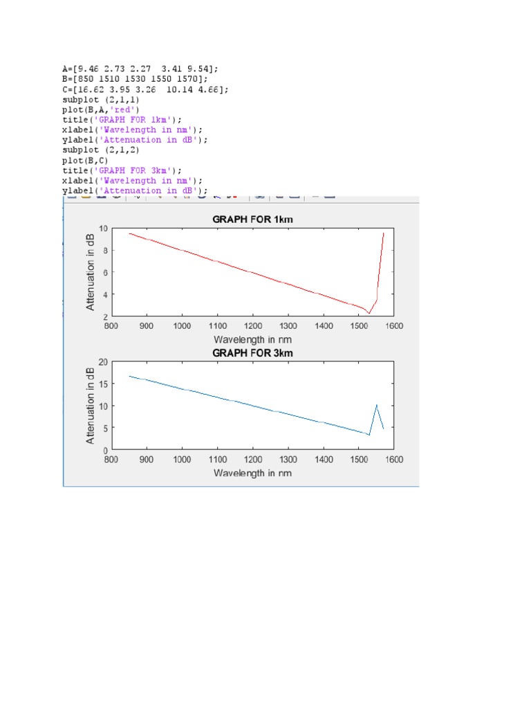 'Red' 'GRAPH FOR 1km' 'Wavelength in NM' 'Attenuation in DB' | PDF