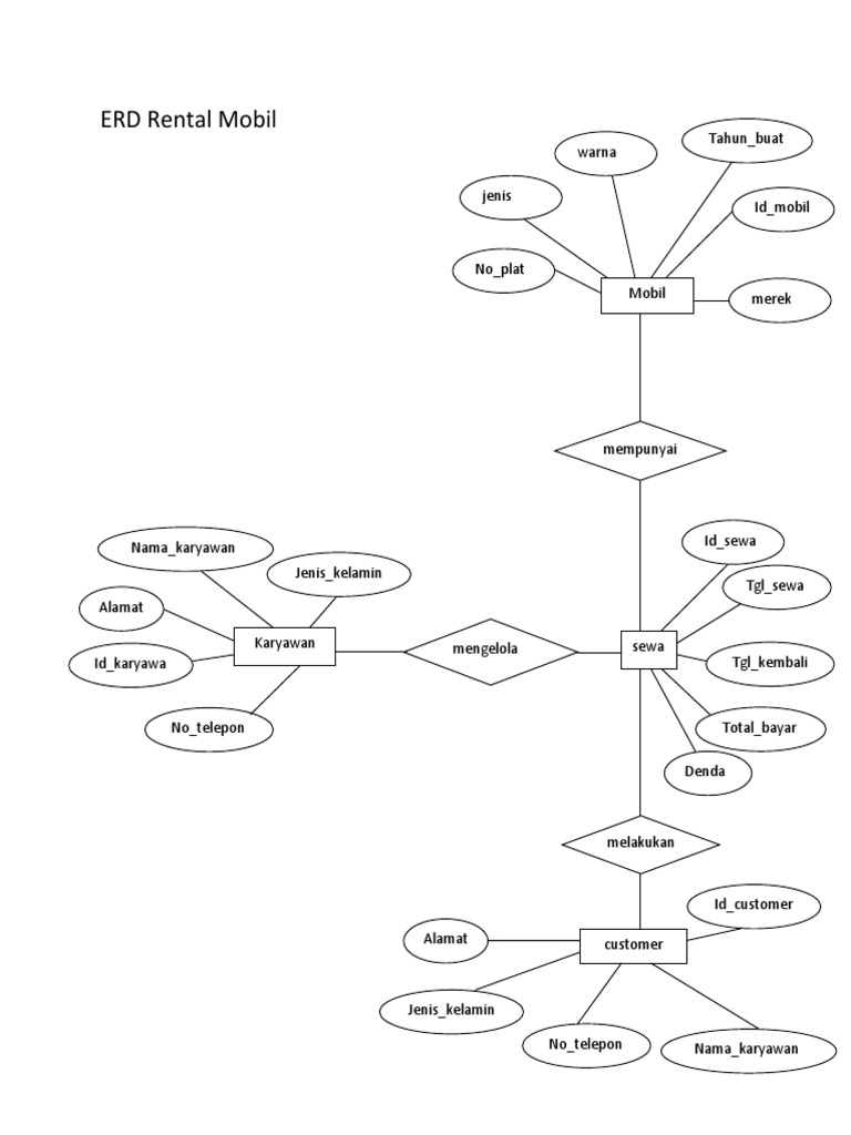 ERD Dan Tabel Rental Mobil