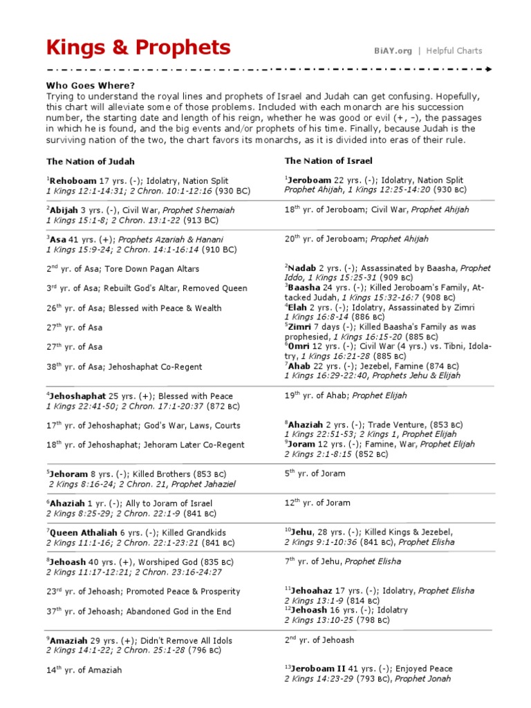 Chart Kings Prophets | PDF | Isaiah | Books Of Kings