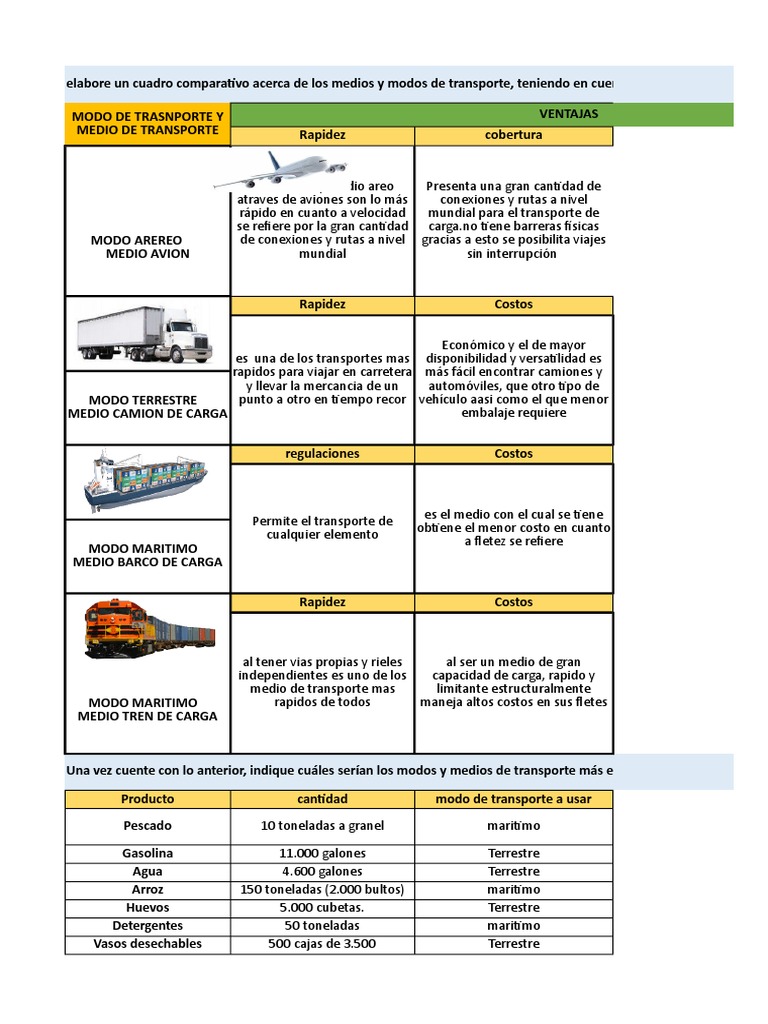 Evidencia 1 Cuadro Comparativo Medios y Modos de Transporte | La ...