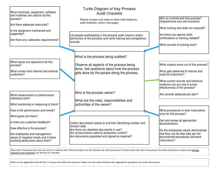 Turtle Diagram | PDF | Audit | Competence (Human Resources)
