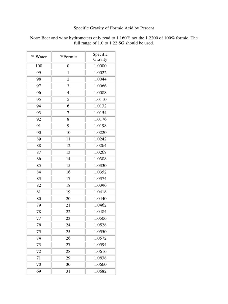 Specific Gravity Formic Acid Percent Chart | PDF | Alcohol | Ethanol