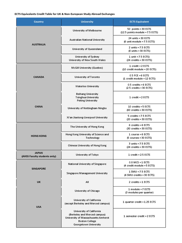ECTS Equivalents Credit Table UK PDF | PDF | Course Credit ...