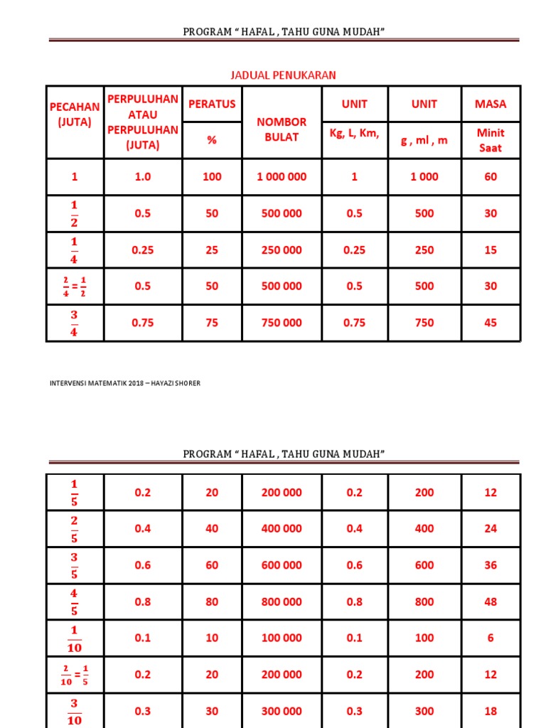 Jadual Tukar Unit | PDF