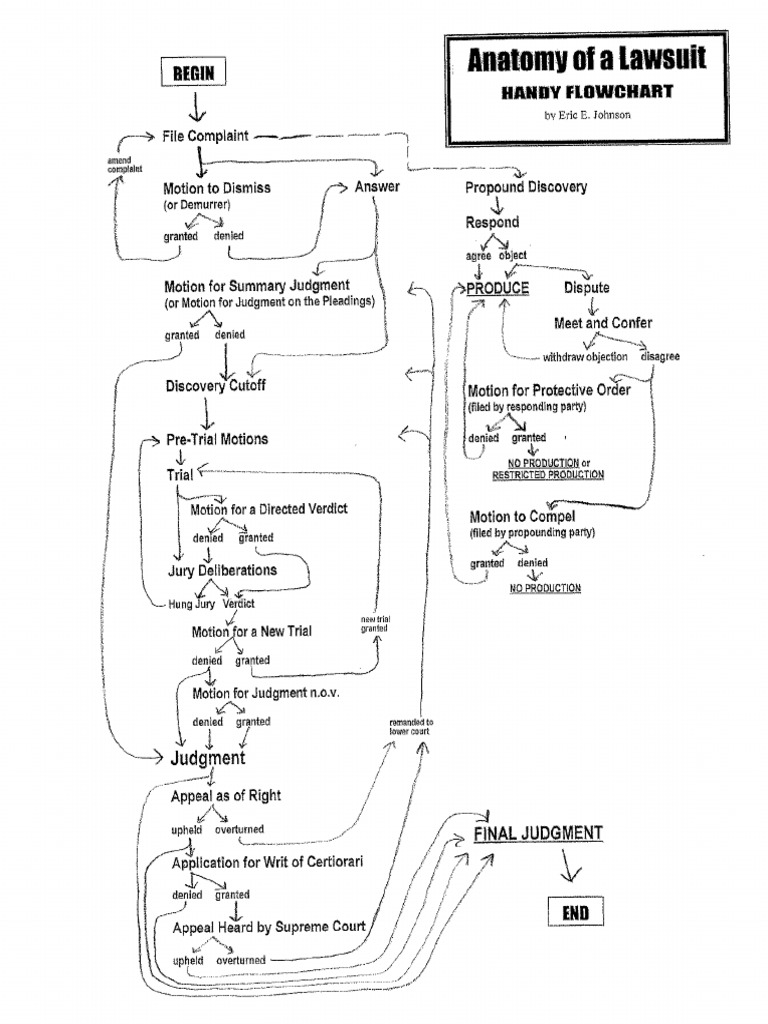 Anatomy of A Lawsuit Handy Flowchart T09 | PDF