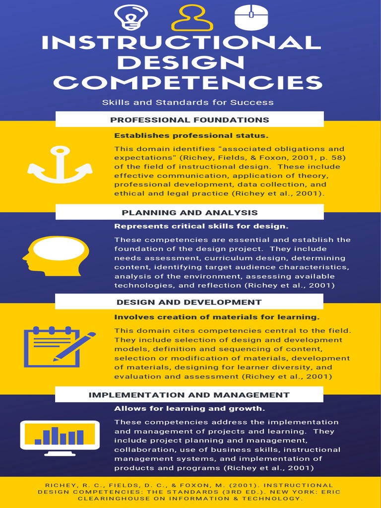 Instructional Design Competencies Infographic J Dulek