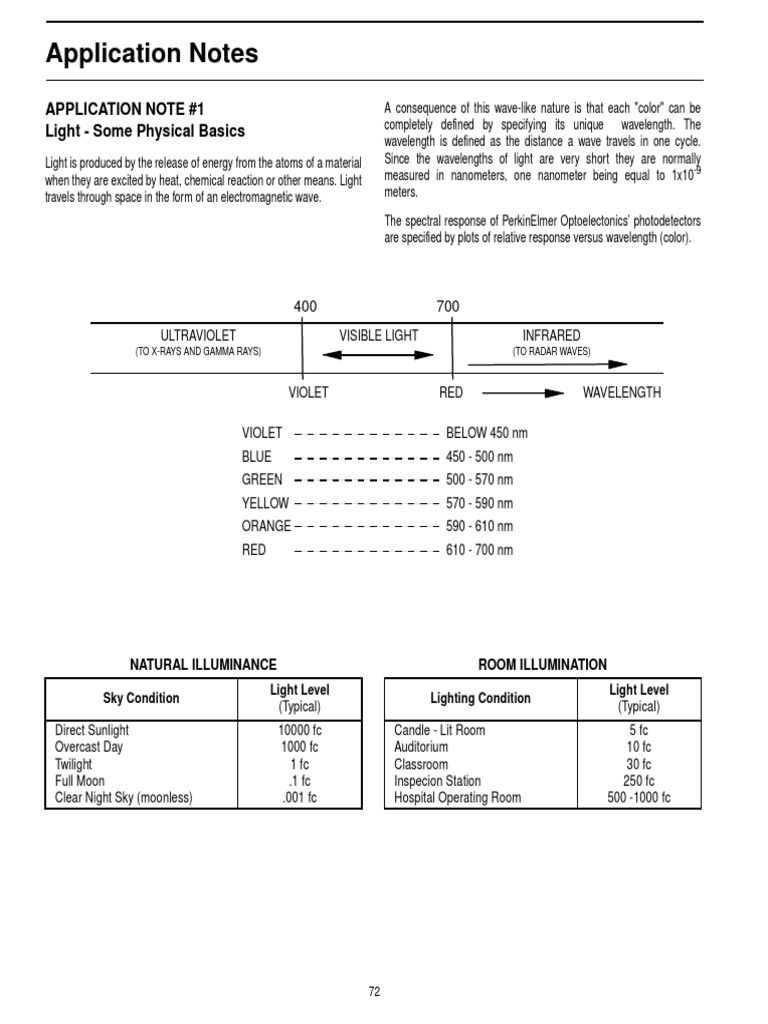 Application Notes: Application Note #1 Light - Some Physical Basics ...