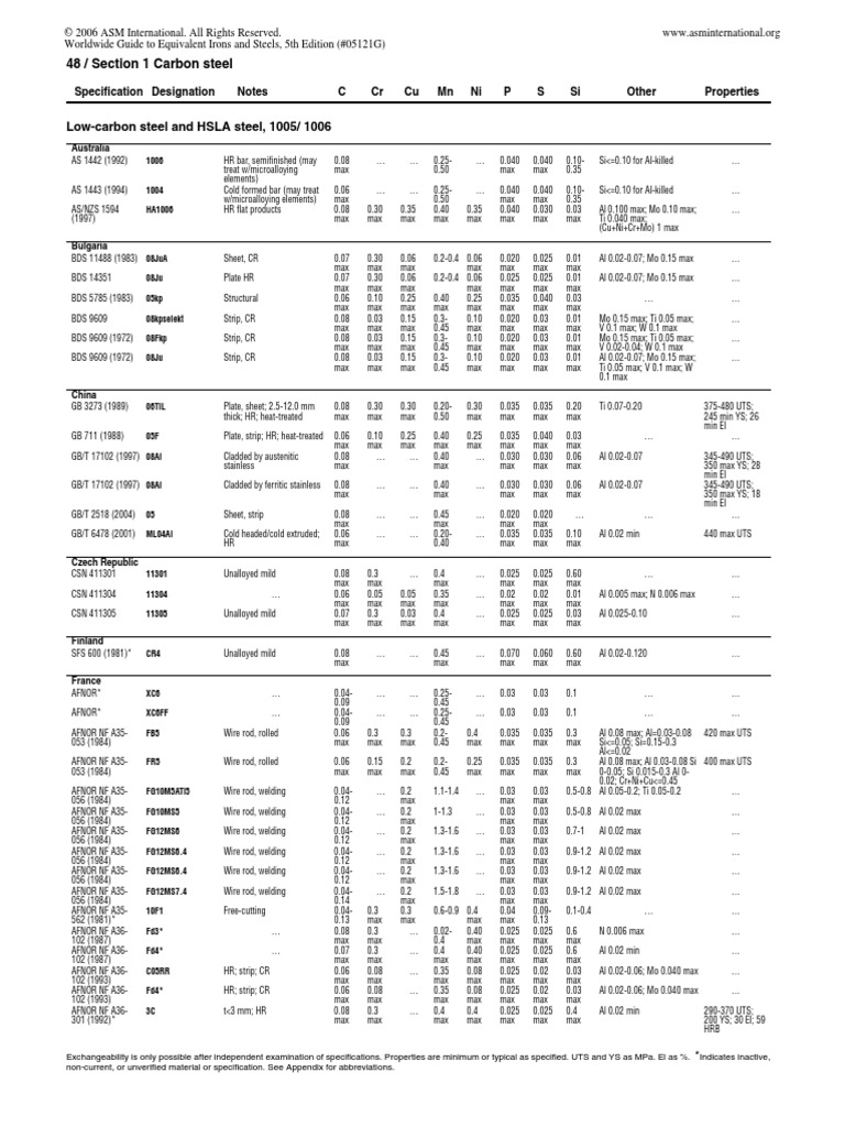 179855366-Worldwide-Guide-to-Equivalent-Irons-and-Steels.pdf | Sheet ...