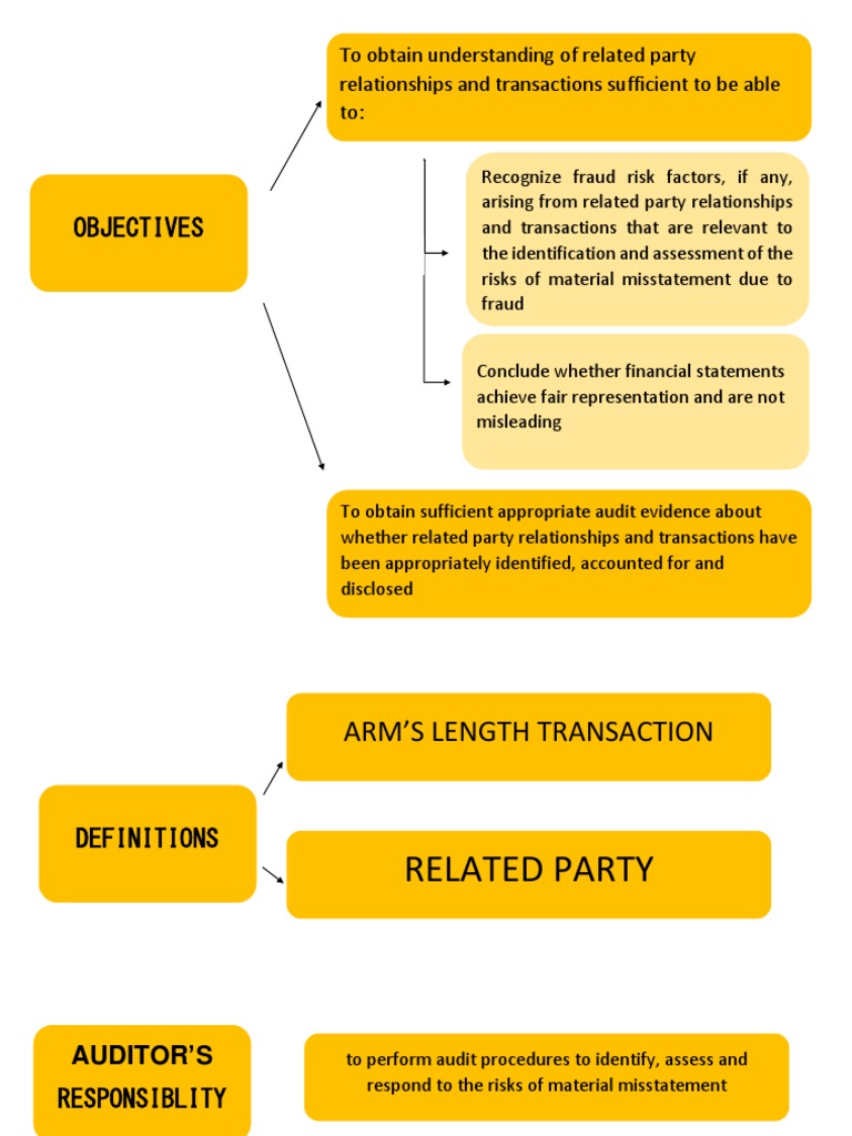 Objectives: To Obtain Understanding of Related Party Relationships and ...