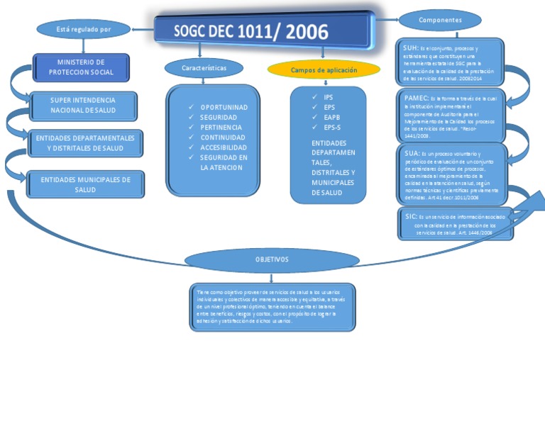 Mapa Conceptual SOGC | PDF | Evaluación | Business