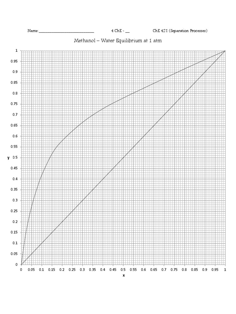 Methanol-Water Equilibrium Curve FINAL
