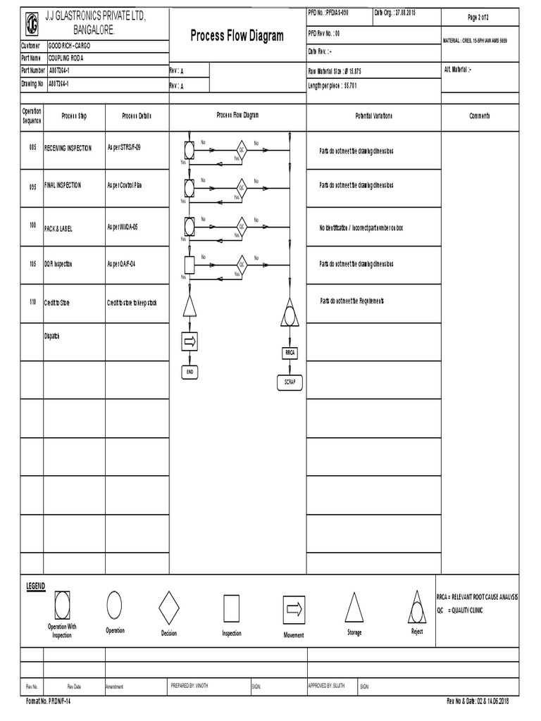 Process Flow Diagram: QC No No Yes Yes No No Yes Yes | PDF | Business ...