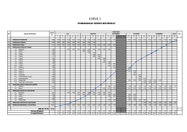 Kurva S Proyek Gedung | PDF