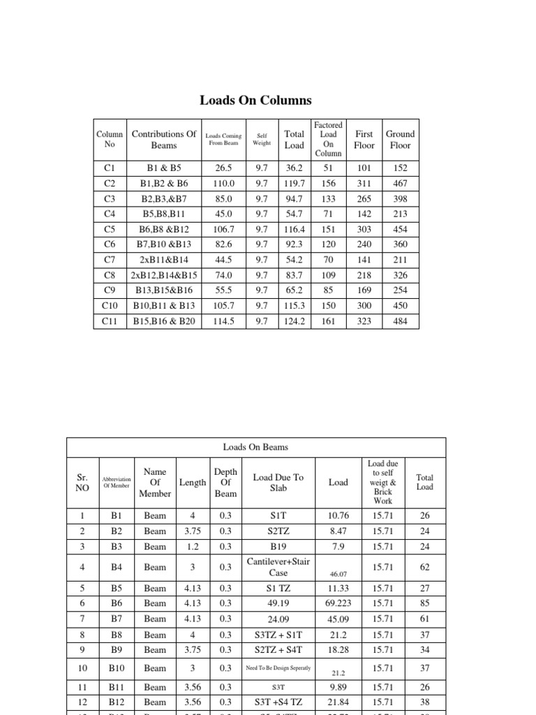 Loads On Columns: Column No Factored Load On Column | PDF