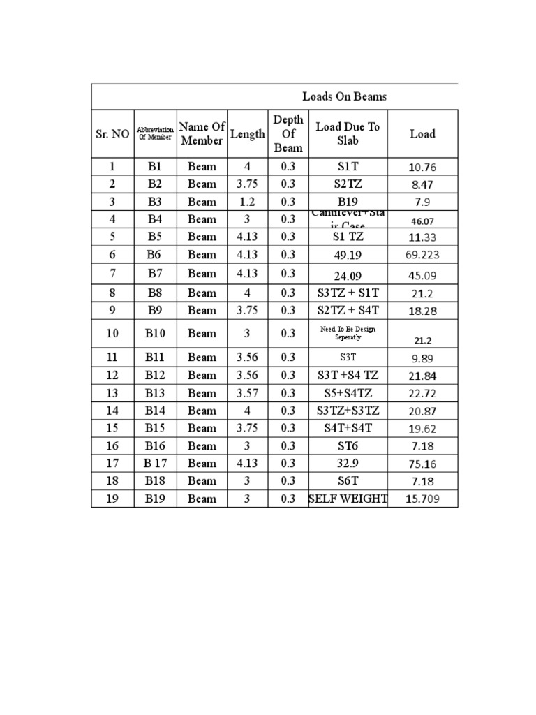 Final Load Calculations | PDF
