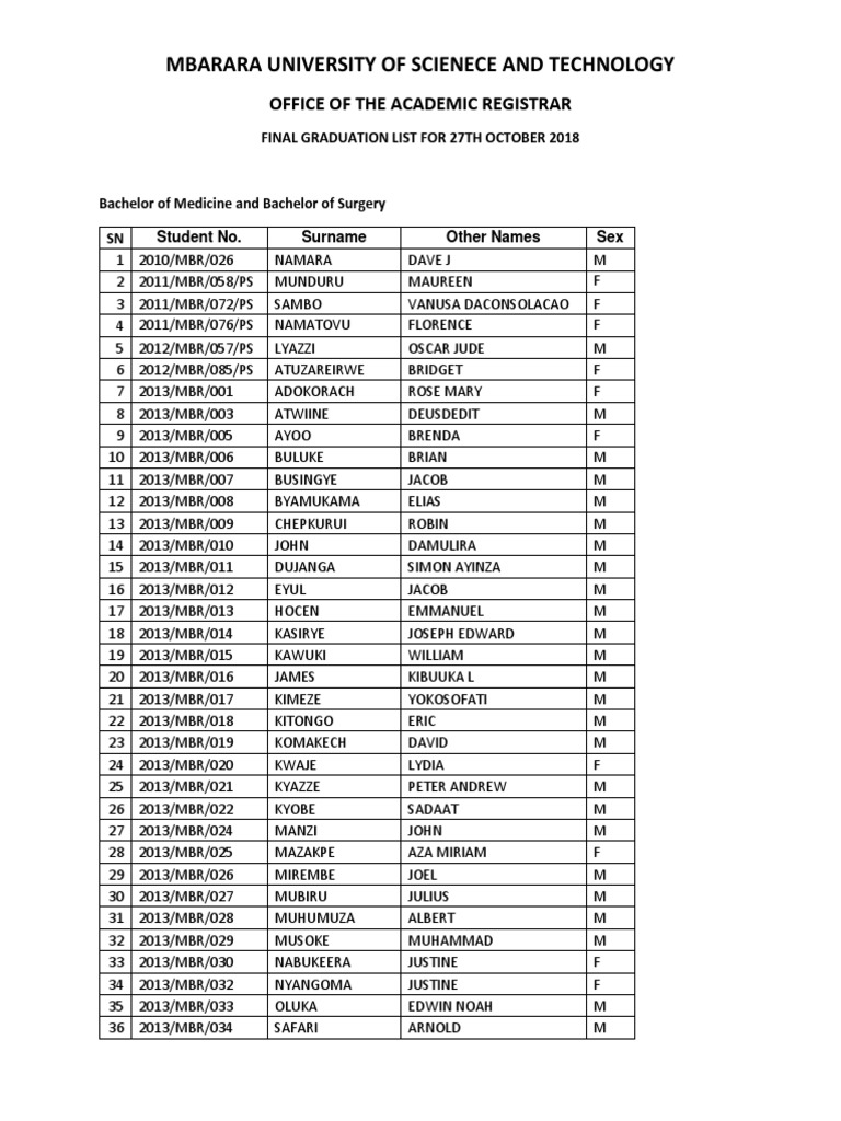 Mbarara University Final Graduation List for October 2018 | Academic ...