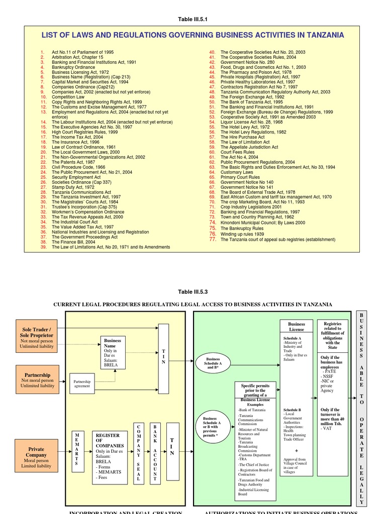List of Laws and Regulations Governing Business Activities in Tanzania ...