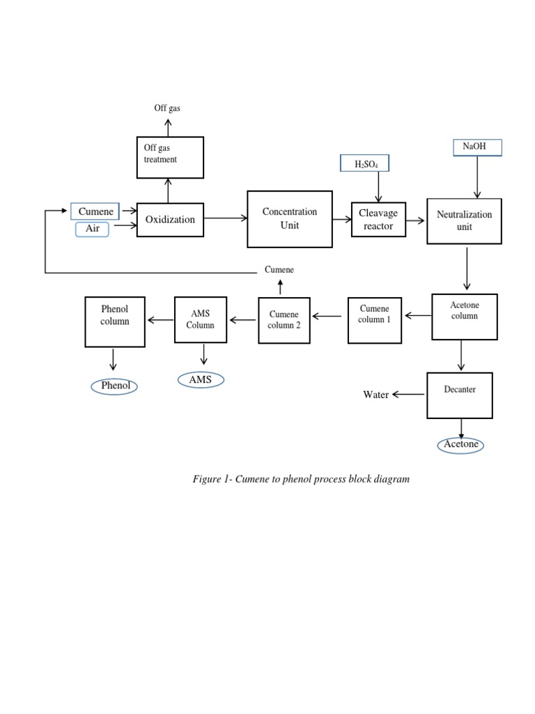 Oxidization Cumene Air Cleavage Reactor Unit | PDF