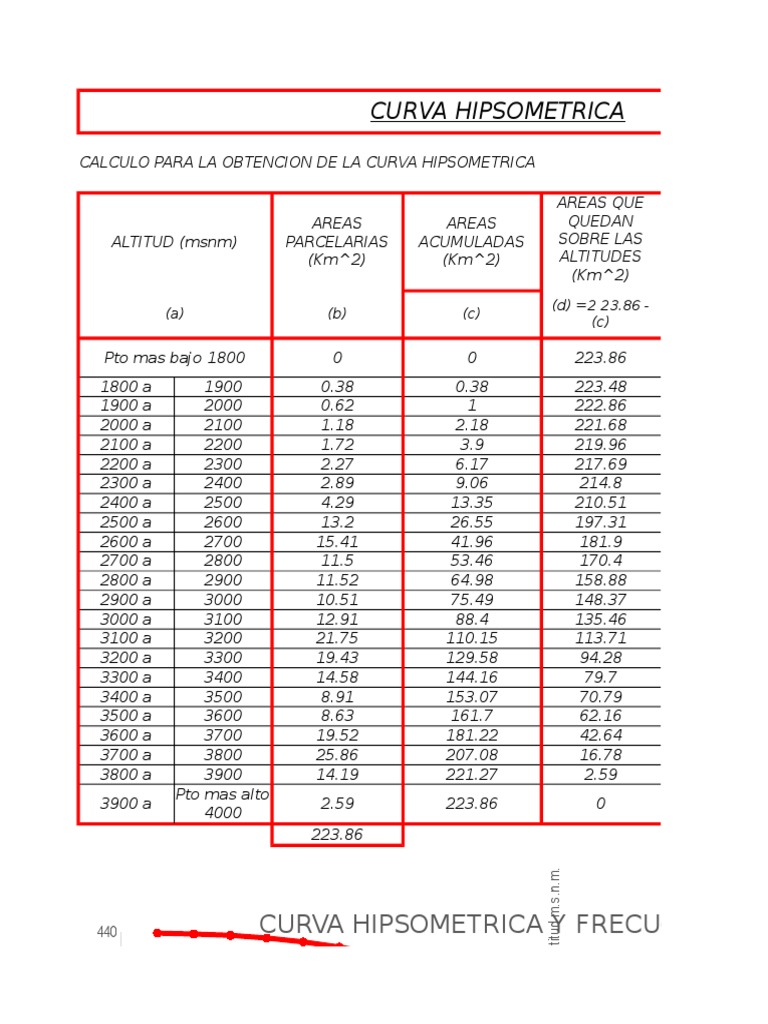 Curva Hipsometrica 2 | PDF