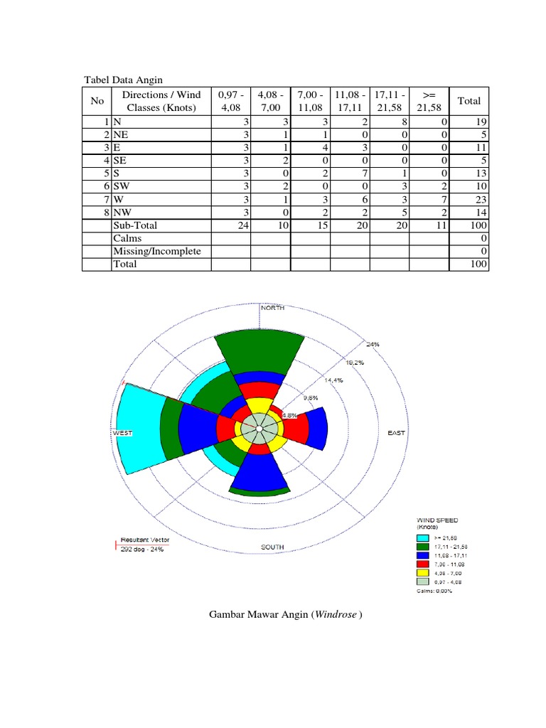 Wind Rose Data Analysis | PDF