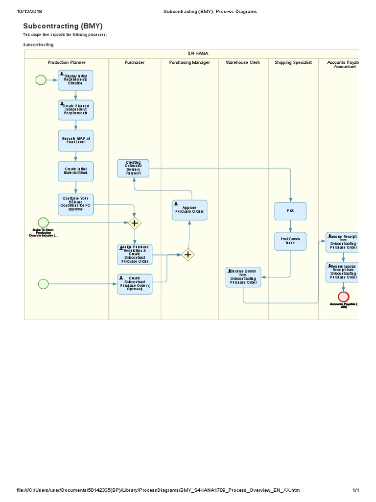 Subcontracting Process Diagrams S/4HANA | PDF | Accounts Payable ...