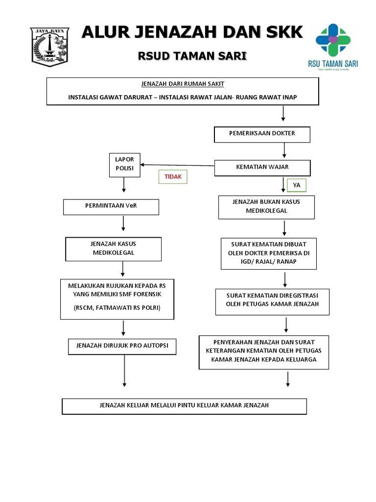 Alur Kamar Jenazah | PDF