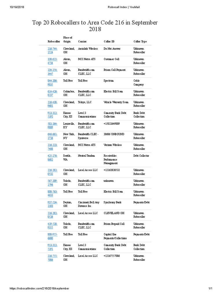 YouMail: Top 20 Numbers For Robocalls in 216 Area Code | PDF | Oral ...