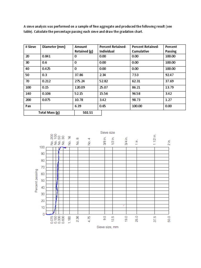 # Sieve Diameter (MM) Amount Retained (G) Percent Retained-Individual ...