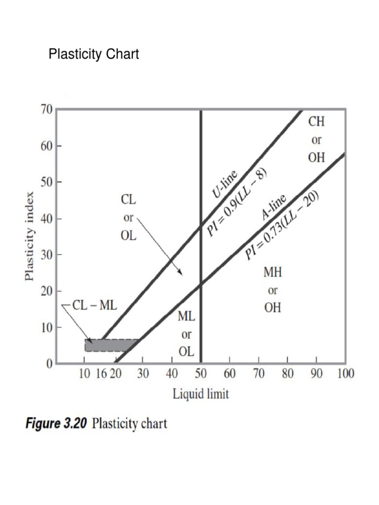 Plasticity Chart 1 | PDF