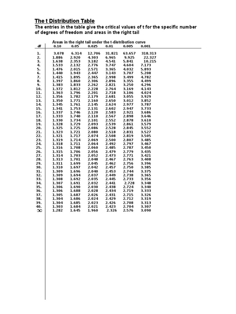 Distribution Tables (T, and Chi) | PDF | Degrees Of Freedom (Statistics ...