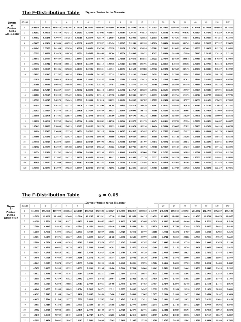 The F-Distribution Table | PDF | Division (Mathematics) | Teaching ...