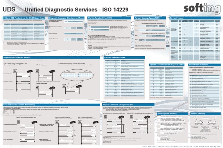 UDS Poster | PDF | Osi Model | Byte