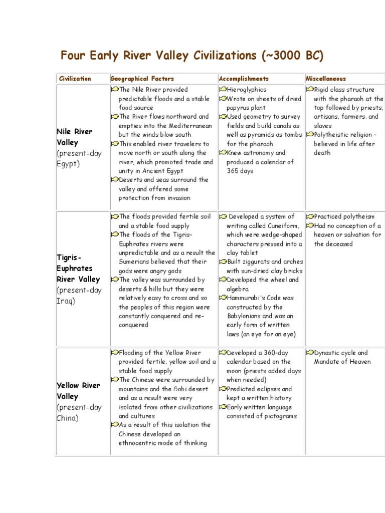 Early River Valley Civilizations Pdf