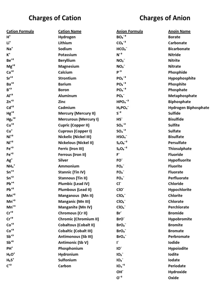 Charges of Cation and Anion | Chromium | Cyanide