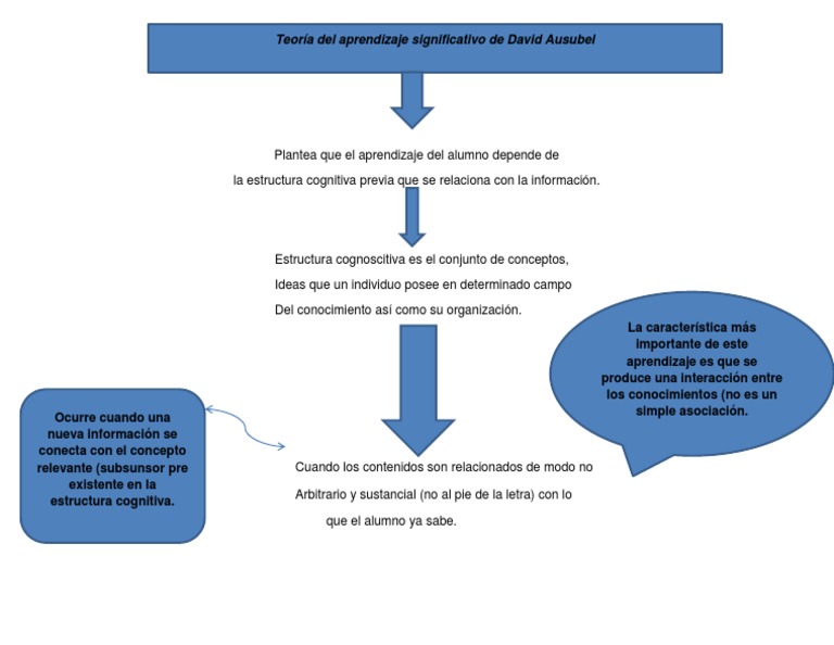 Mapa Conceptual Teoria Del Aprendizaje Significativo de David Ausubel | PDF | Procesos mentales ...