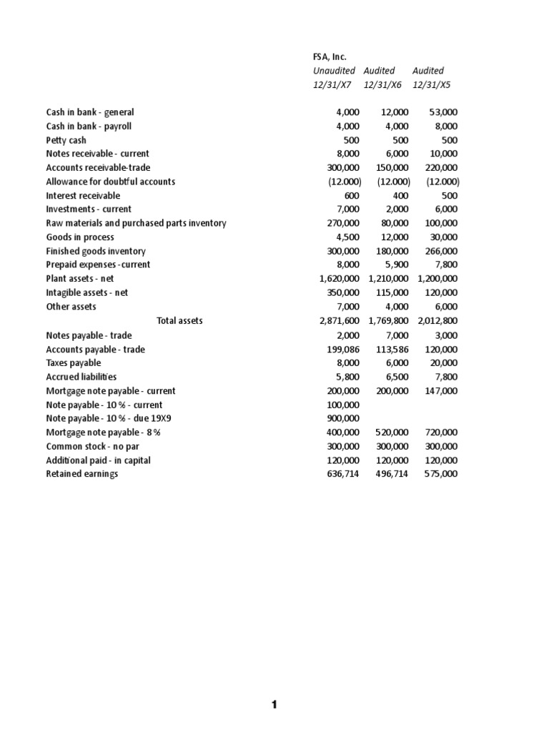 FSA Financial Statements | PDF | Retained Earnings | Revenue