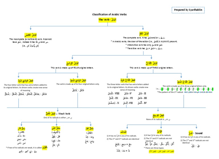 Classification of Arabic Verbs | PDF | Languages Of Asia | Semantics