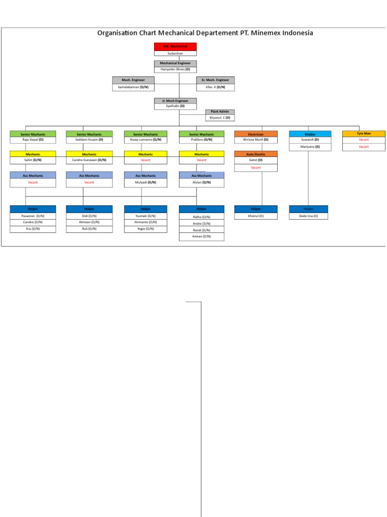 PT Minemex Indonesia Mechanical Org Chart | PDF
