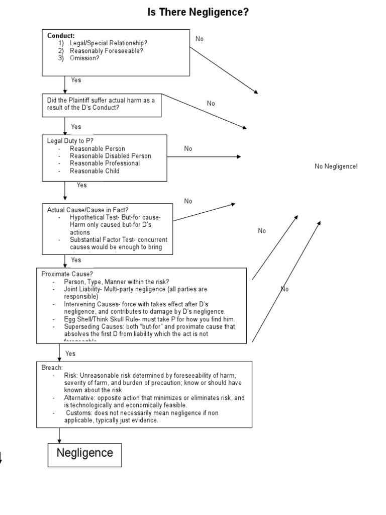 Negligence Flow Chart-1 | PDF