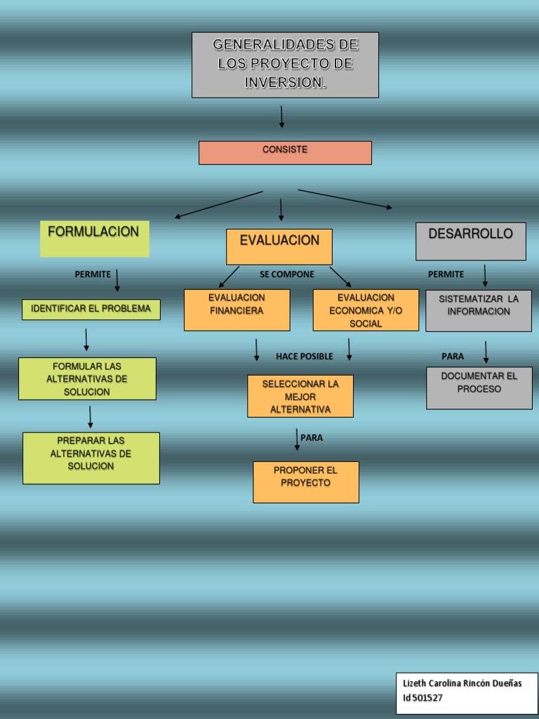 Mapa Conceptual Generalidades de Un Proyecto de Inversion | PDF