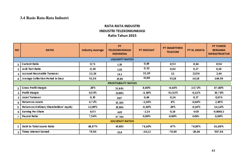 Rata-Rata Industri Perusahaan Telekomunikasi | PDF | Revenue | Corporations