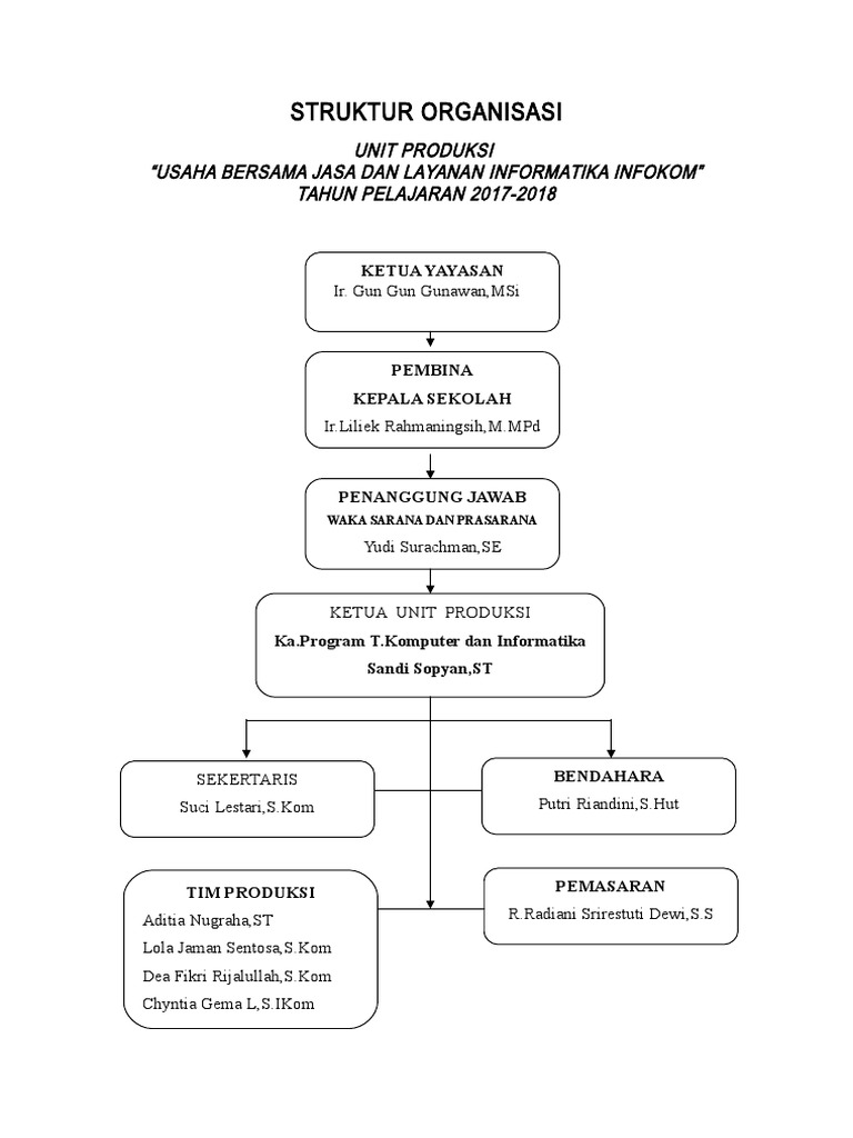 Struktur Organisasi Unit Produksi SMK Infokom | PDF
